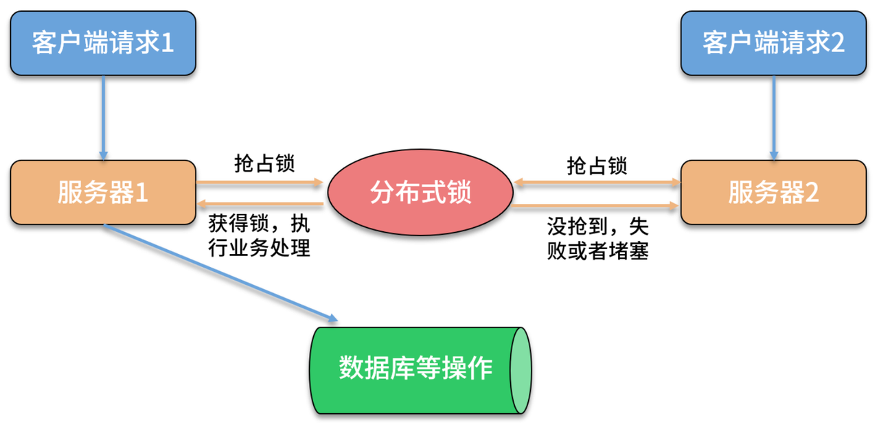 interview-SystemDesign | Benson's Blog